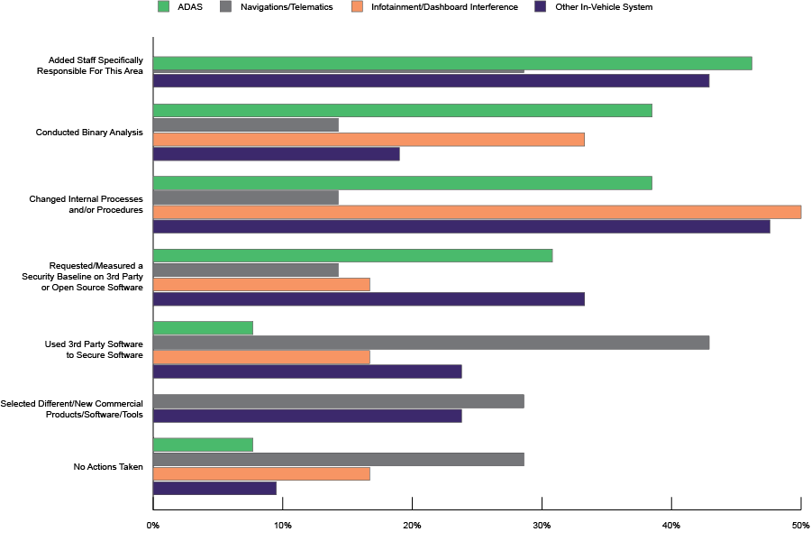 New Standards are Driving Automotive Cybersecurity Development